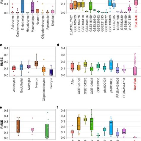 Cellmap Performance On Testing Datasets Ac Independent Datasets