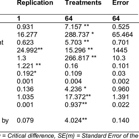Mean Squares For 12 Characters In 65 Soybean Genotypes Download