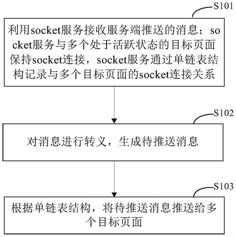Page Message Pushing Method And Device Eureka Patsnap