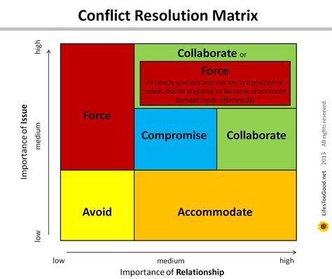 Conflict Resolution Matrix Lifes Too Good