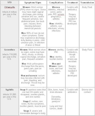 Std Chart And Symptoms A Visual Reference Of Charts Chart Master