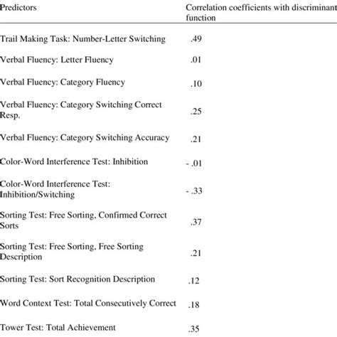 Scaled D Kefs And Iq Scores For Adolescents With Sexual Offense