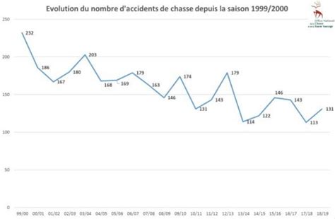Les Accidents De Chasse En Augmentation