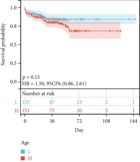 The Kaplan Meier Curves Of Some Clinical Characteristics In Patients