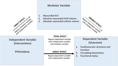 Mediation Analysis Method Mediation Analysis As Described By Baron And Download Scientific