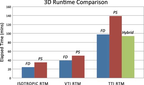 histogram comparison of the 3d rtm runtimes download scientific diagram
