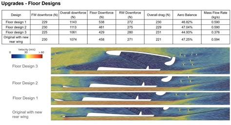 How Can You Increase Floor Downforce For A Flat Floor Race Car Flat Floors On Race Cars Are Not