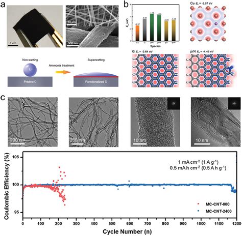 Characterization And Dft Calculation Results Of Nitrogen‐doped Download Scientific Diagram