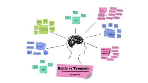 Axilla Vs Tympanic Thermometer By Amelia Penfold On Prezi