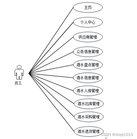 Jspssm计算机毕业设计鑫地酒店酒水库存管理系统论文【附源码】基于烟酒商店系统论文 Csdn博客 Jspssm计算机毕业设计鑫地酒店酒水库存管理系统论文【附源码】基于烟酒商店系统论文 Csdn博客