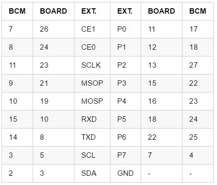 Raspberry Pi Learning GPIO Pins