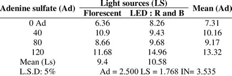 Effect Of Light Source And Adenine Sulfate On The Chlorophyll Content