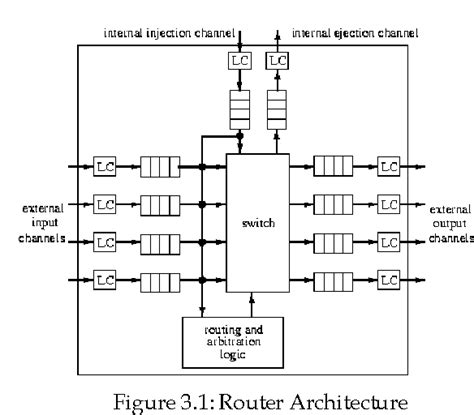 Figure 31 From Design Of Router Architecture Based On Wormhole Switching Mode For Noc