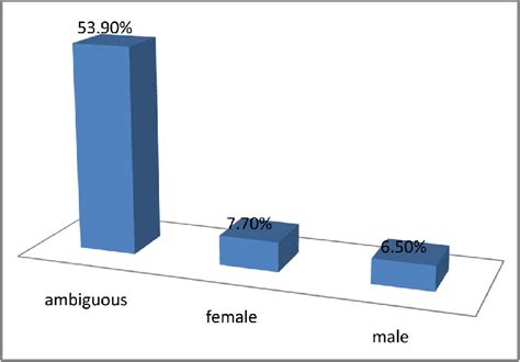 Percent Of LBW In Different Sex Groups Download Scientific Diagram