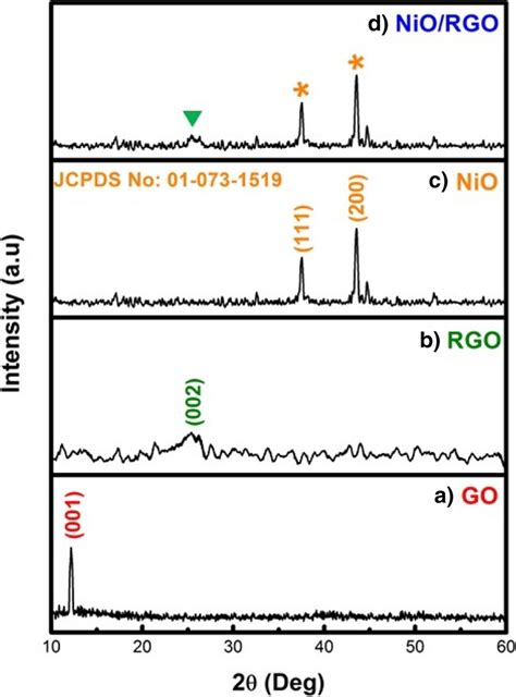 Xrd Analysis Of A Go B Rgo C Nio And D Nio Rgo Download Scientific