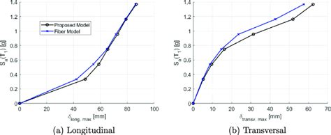 incremental dynamic analysis response download scientific diagram