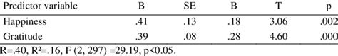 linear regression analysis showing happiness and gratitude as predictor