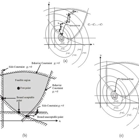 General Schemes Of An Optimization Problem A Optimization Method