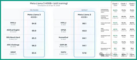 Llama 3突然来袭！开源社区再次沸腾：gpt 4级别模型可以自由访问的时代到来 Aix Aigc专属社区 51ctocom