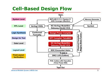 Design Compilerpdf