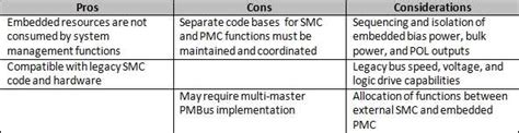 System Configurations For Power Systems Based On Pmbus 13 Edn