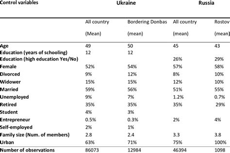 Control Variables Summary Statistics Download Table