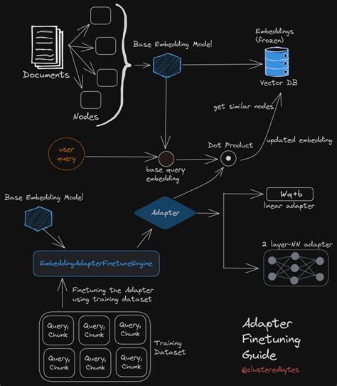 How To Fine Tune Embedding Methods Llamaindex Posted On The Topic