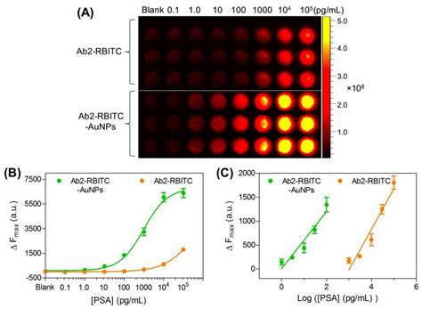 Gold Nanoparticle Based Activatable Probe For Sensing Ultra Low Levels