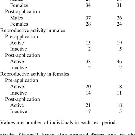Three Way Contingency Table Used In Analysis Of Sex Ratio And