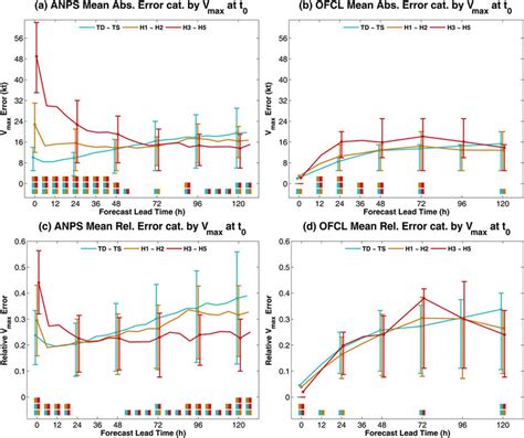 A Anps And B Ofcl Mean Absolute Intensity Forecast Errors And C