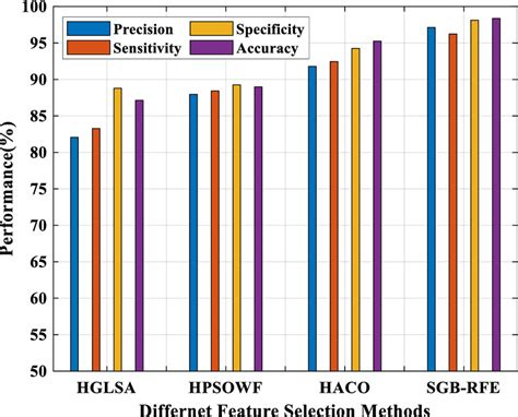 performance analysis of feature selection methods in term accuracy