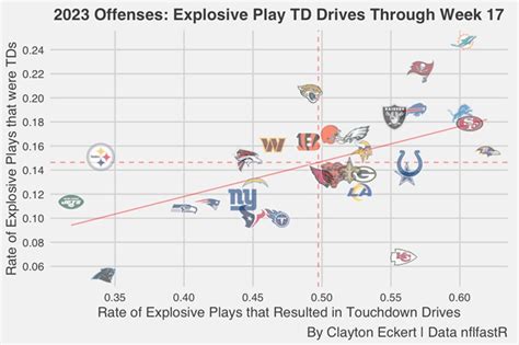 Eckert Stats 2023 Scoring Drives That Included Explosive Plays Through