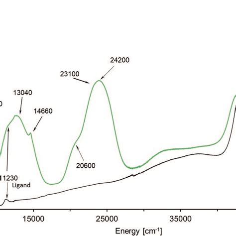 The Nir Vis Uv Diffuse Reflectance Electronic Spectra Of 1b And Related