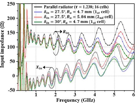 Figure 5 From Four Arm Sinuous Antenna With Low Input Impedance For Wide Gain Bandwidth
