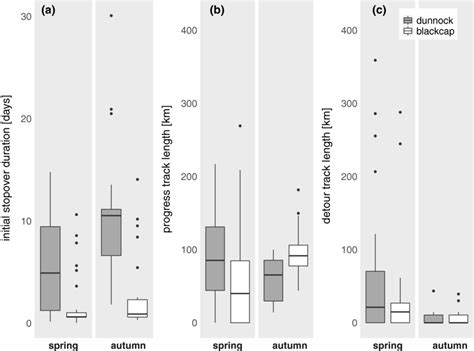 Tukey Style Box And Whisker Plot Of A Initial Stopover Duration B Download Scientific