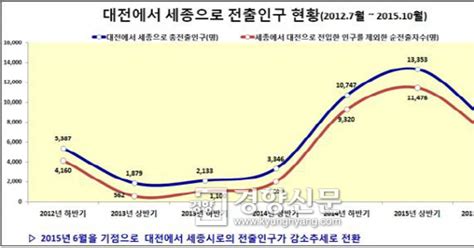 세종시 출범 후 유입인구 31 는 대전사람 대전시 인구관리 대책 부심