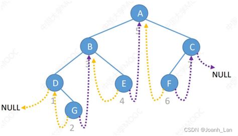 数据结构 线索二叉树的概念 Csdn博客