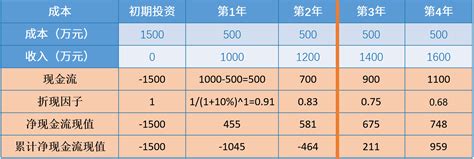 信息系统项目管理师 计算题汇总！大全！ 信息系统项目管理师计算题 csdn博客