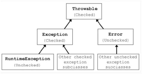 Checked Exception Vs Unchecked Exception