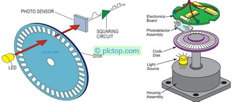 what is rotary encoder encoder structure and function