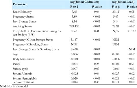 Final Fitted Regression Models With F Statistics For Main And Download Table