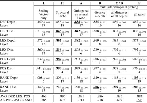 Figure 1 From Introducing Orthogonal Constraint In Structural Probes