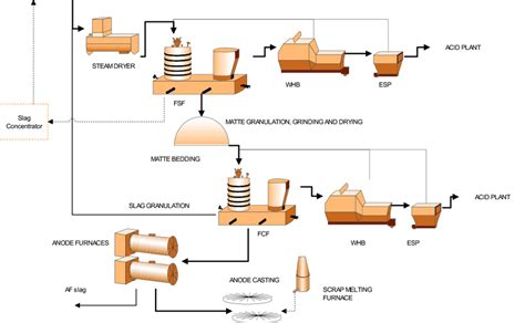 Flash Smelting Flash Converting Process Flow Sheet Download