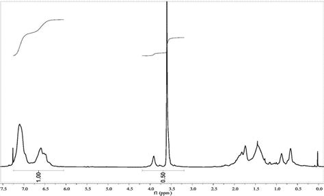 Small Size Block Polymer Material Rapidly Assembled At Low Quenching