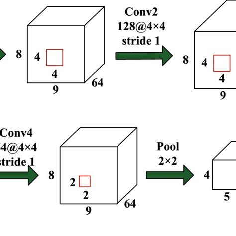 the structure of cnn module for frequency and spatial feature learning