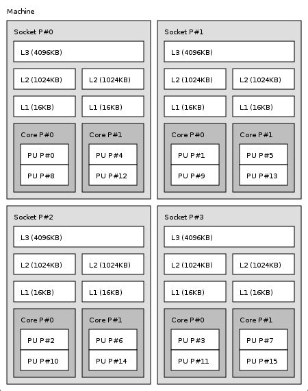 portable hardware locality hwloc documentation v1 10 1