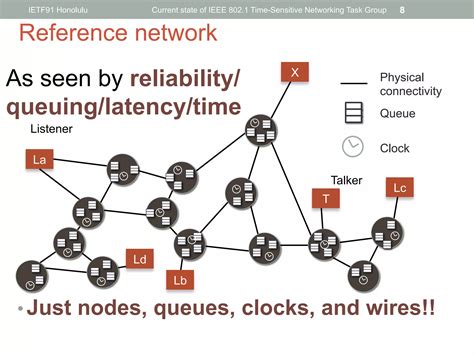 Current State Of Ieee 8021 Time Sensitive Networking Task Group Norman