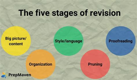 Review Revision 違い Reviseとrevisionの違い Jsofr