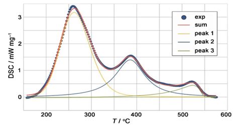 Example Of DSC Curve Separation Into Three Individual Peaks For Oil Download Scientific