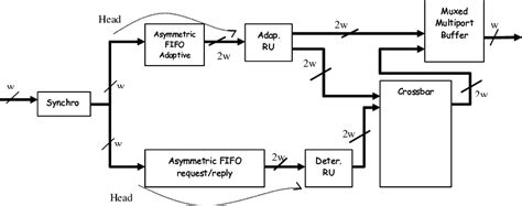Assembling Phits To Decrease The Multiport Fifo Memory Complexity Download Scientific Diagram